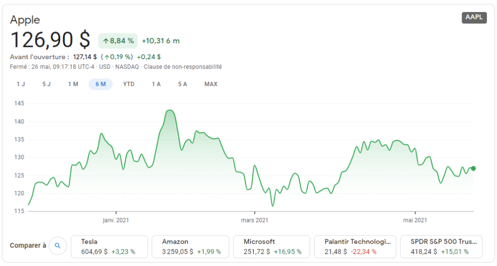 Action Apple : faut-il acheter ou vendre le titre en 2024