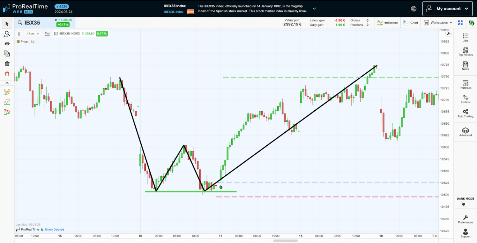 Chartisme : Trader les Figures Chartistes [Guide 2025]