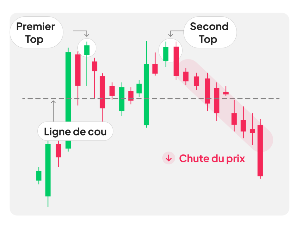 Double Top : Comment Trader cette Figure Chartiste
