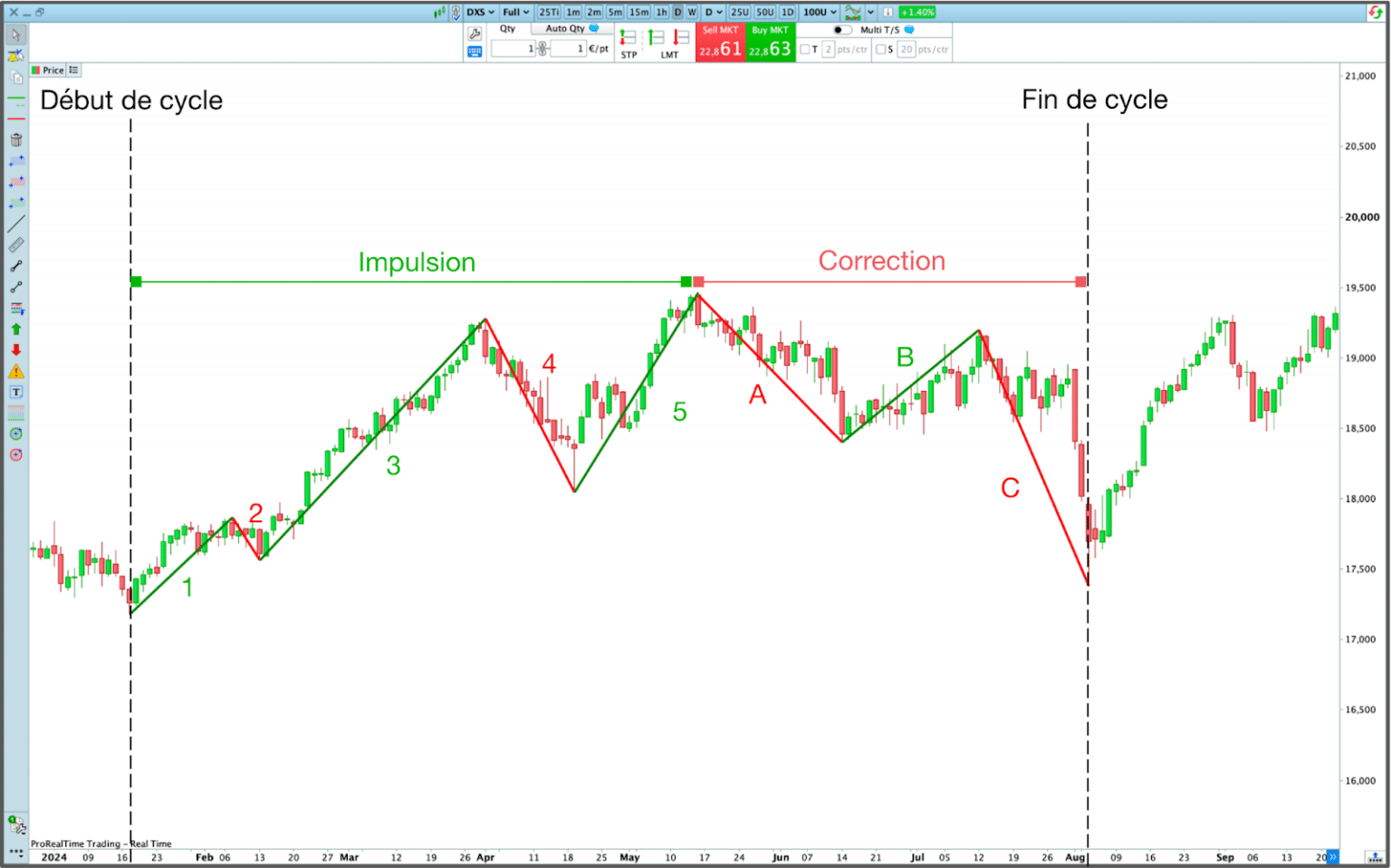 Tendance de Marché : Concept et Règles de Trading