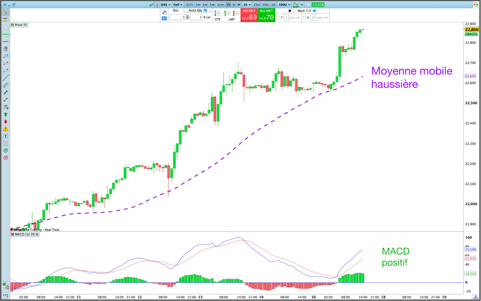 Tendance de Marché : Concept et Règles de Trading