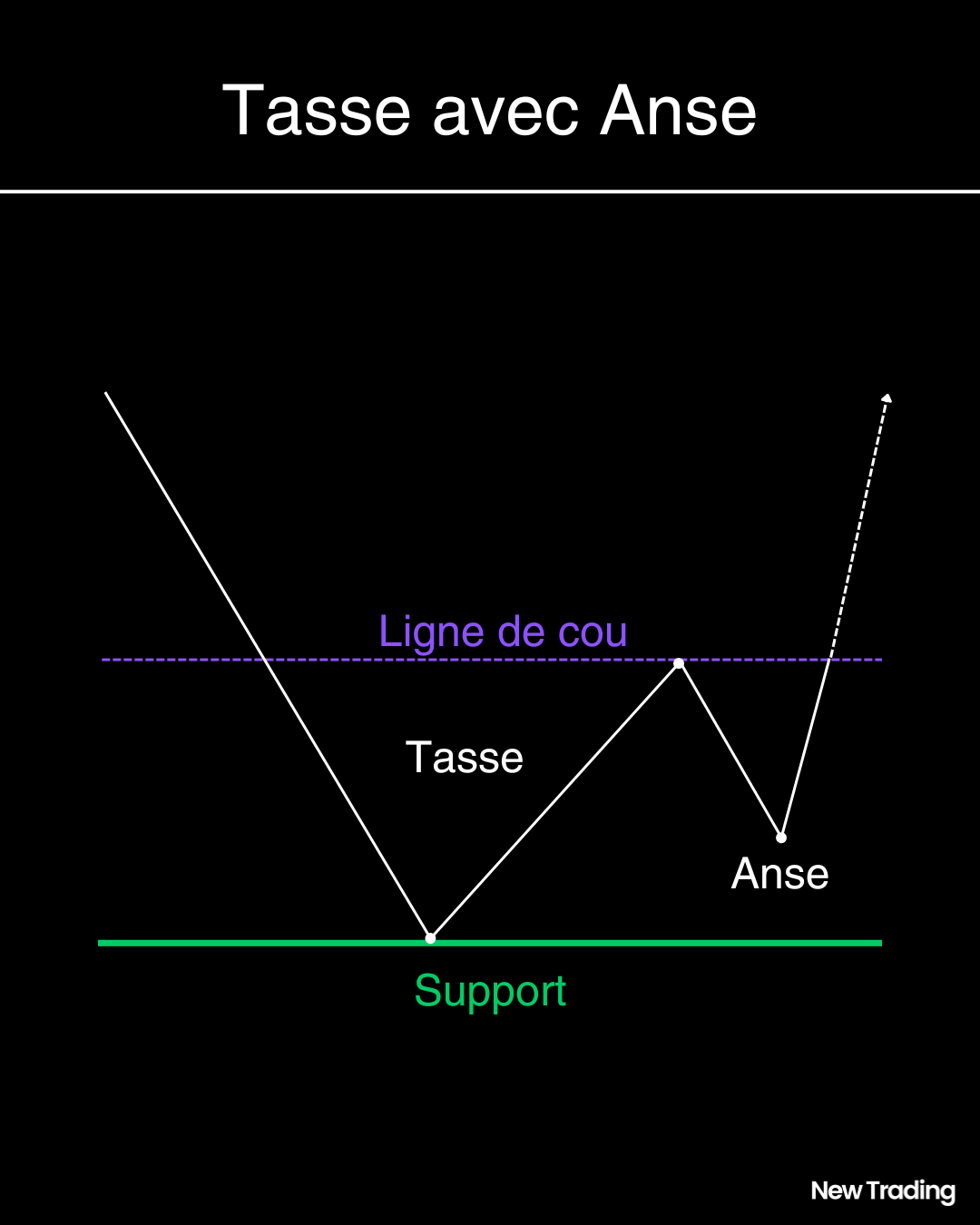 Trader les Figures en Tasses avec Anse [Guide 2024]