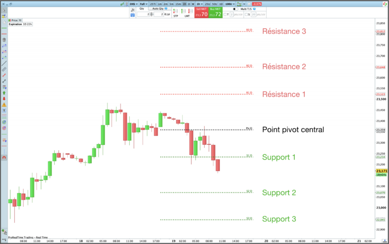 Points Pivots : Fonctionnement et Stratégies de Trading